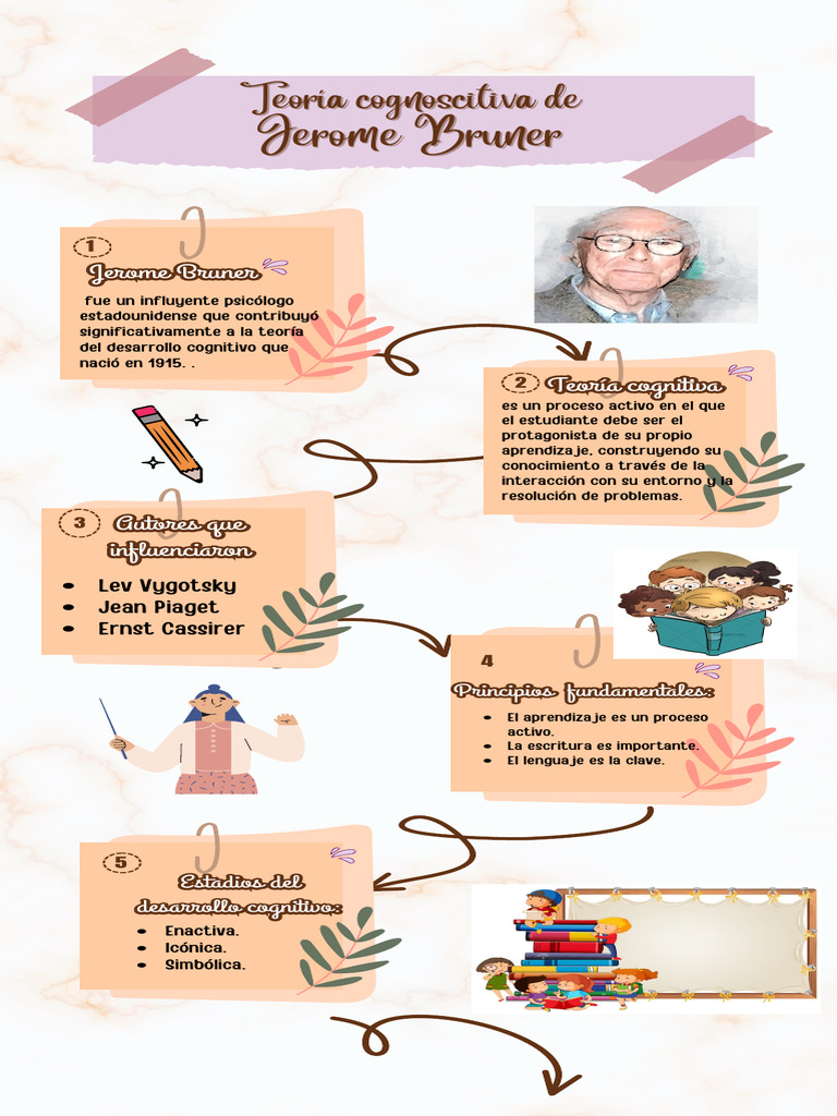 Infografia de Bruner | PDF | Relaciones personales, crianza y ...