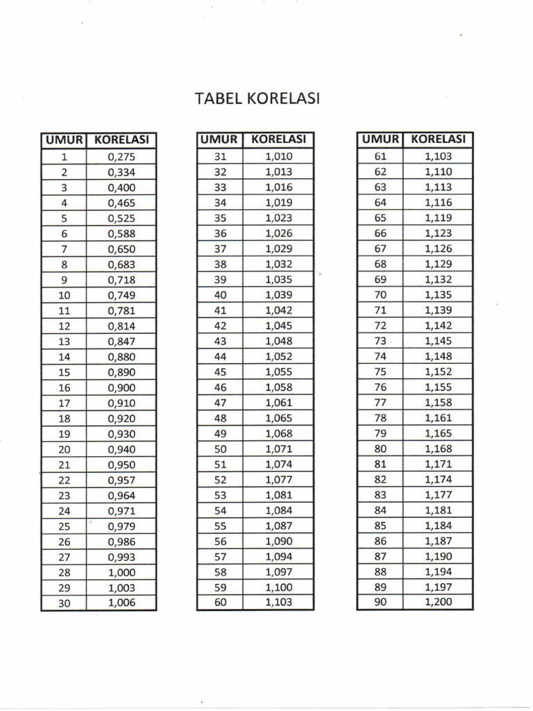 SNI (Tabel Korelasi Umur Beton) | PDF