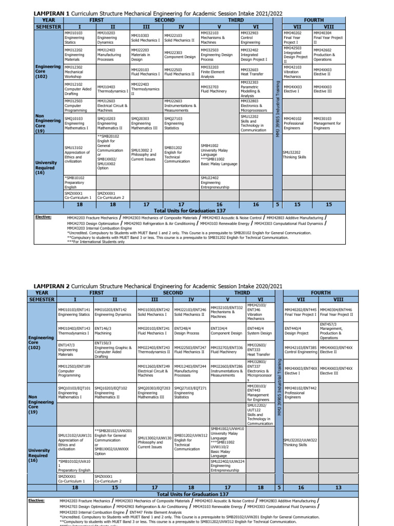 Mechanical Engineering Curriculum | PDF | Engineering | Mechanical Engineering