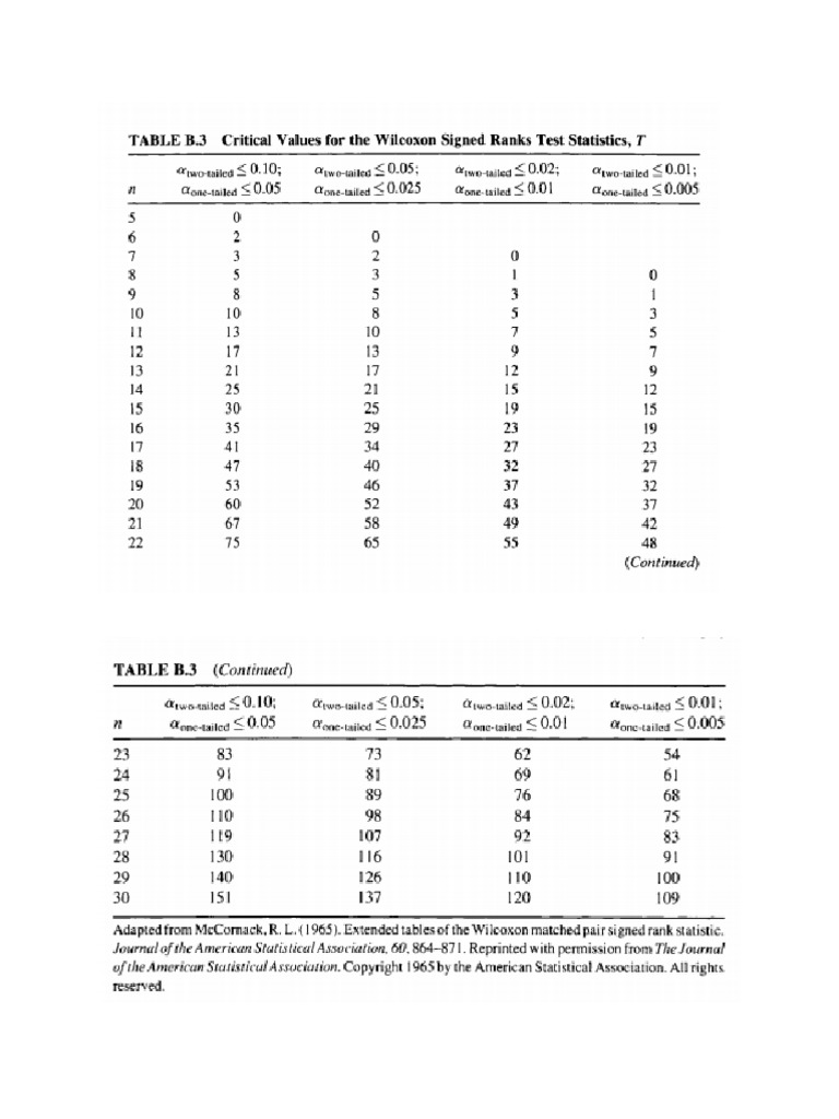 Critical Values Module 3 Wilcoxonnnn | PDF