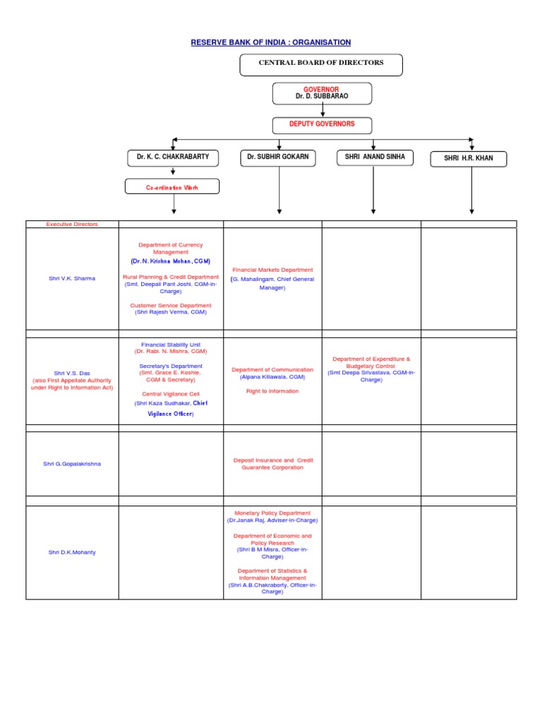 RBI Executive Directors and Structure | PDF | Finance & Money Management