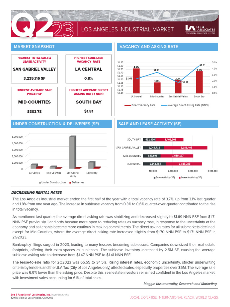 Industrial Market Trend LA Q2 2023 Per Page | PDF | Lease | Economies