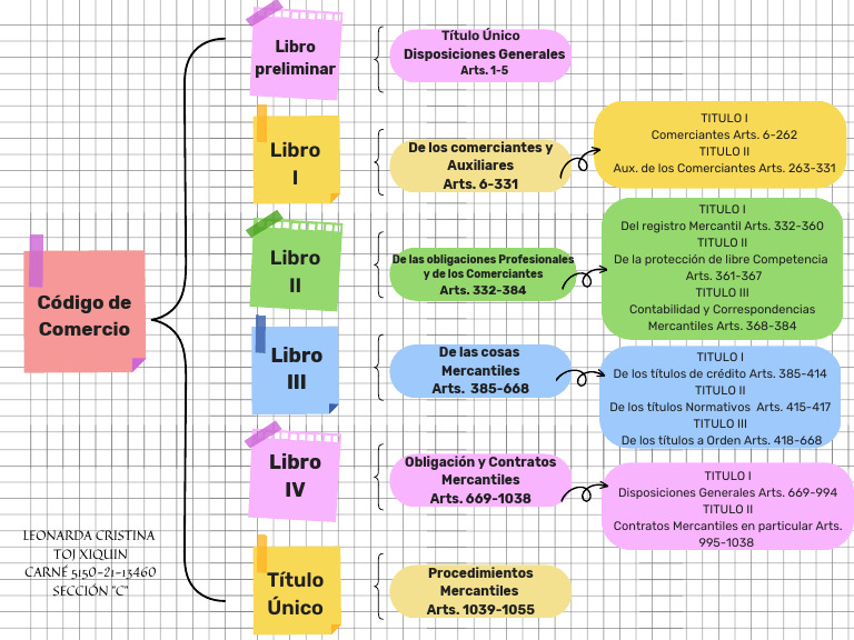 Código de Comercio: Estructura y Contenido | PDF | Derecho empresarial | Derecho civil (sistema ...