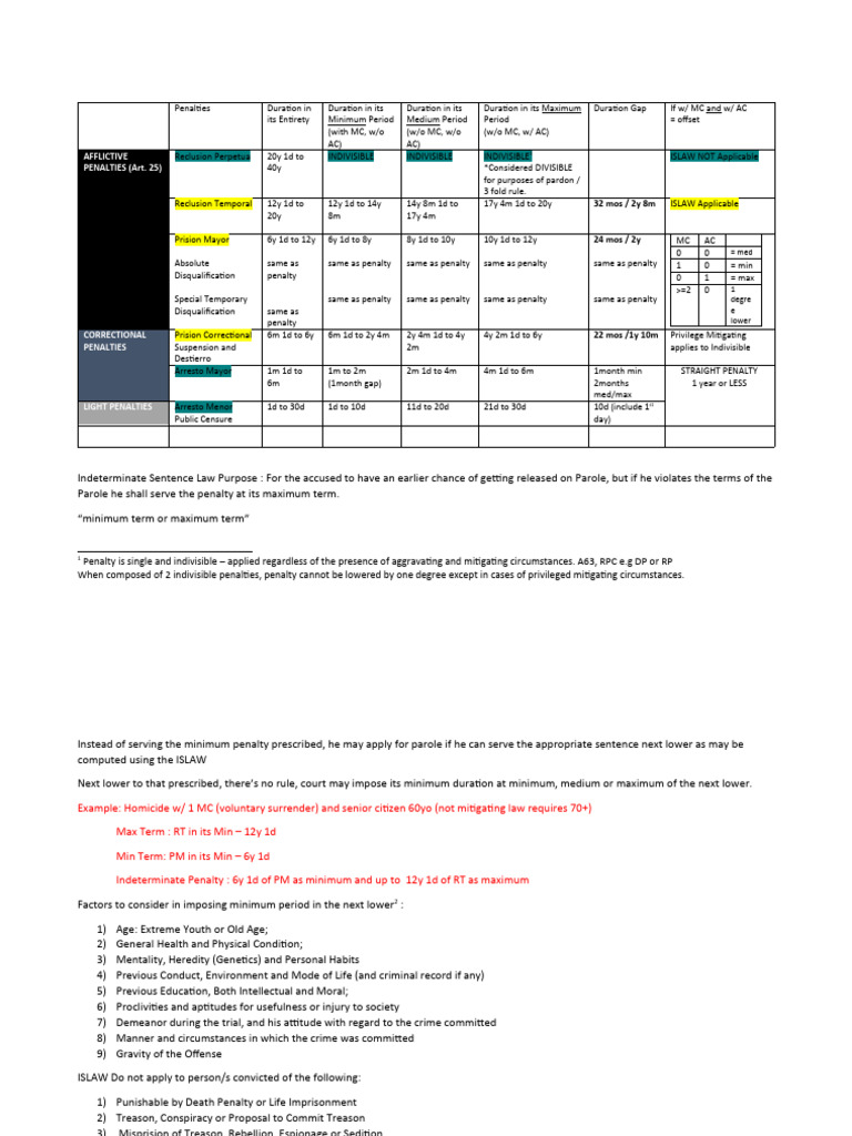 ISLAW and Penalties | PDF | Treason | Crimes