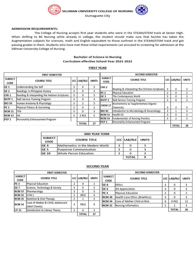 BSN Curriculum Revised 2021 2022 | PDF | Physical Education | Nursing