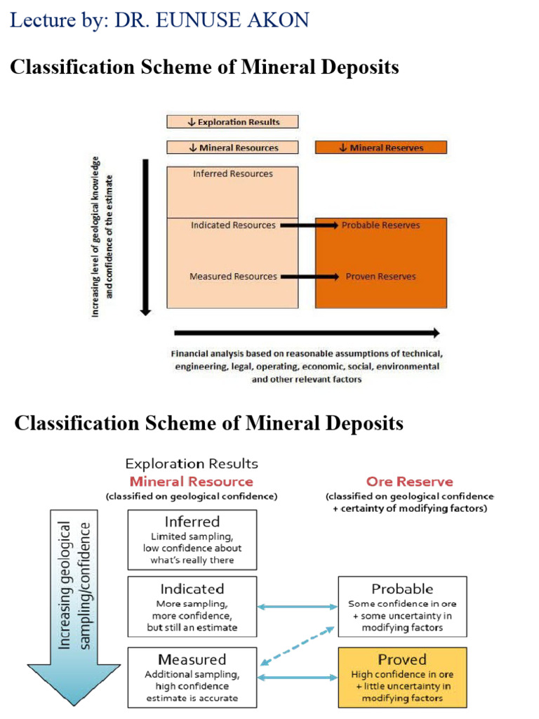 Mineral Deposit Classification Overview | PDF | Feasibility Study | Geology