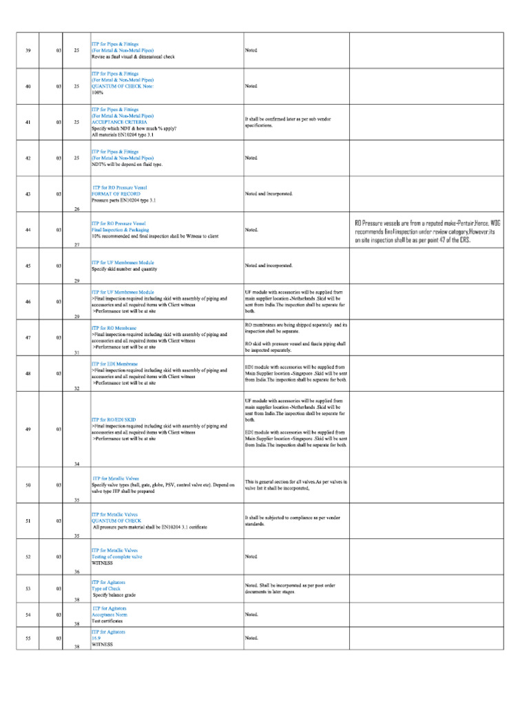ITP for valves | PDF
