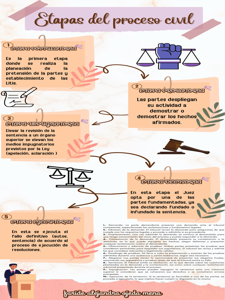 Infografía de Las Etapas Del Proceso Civil | Descargar gratis PDF ...