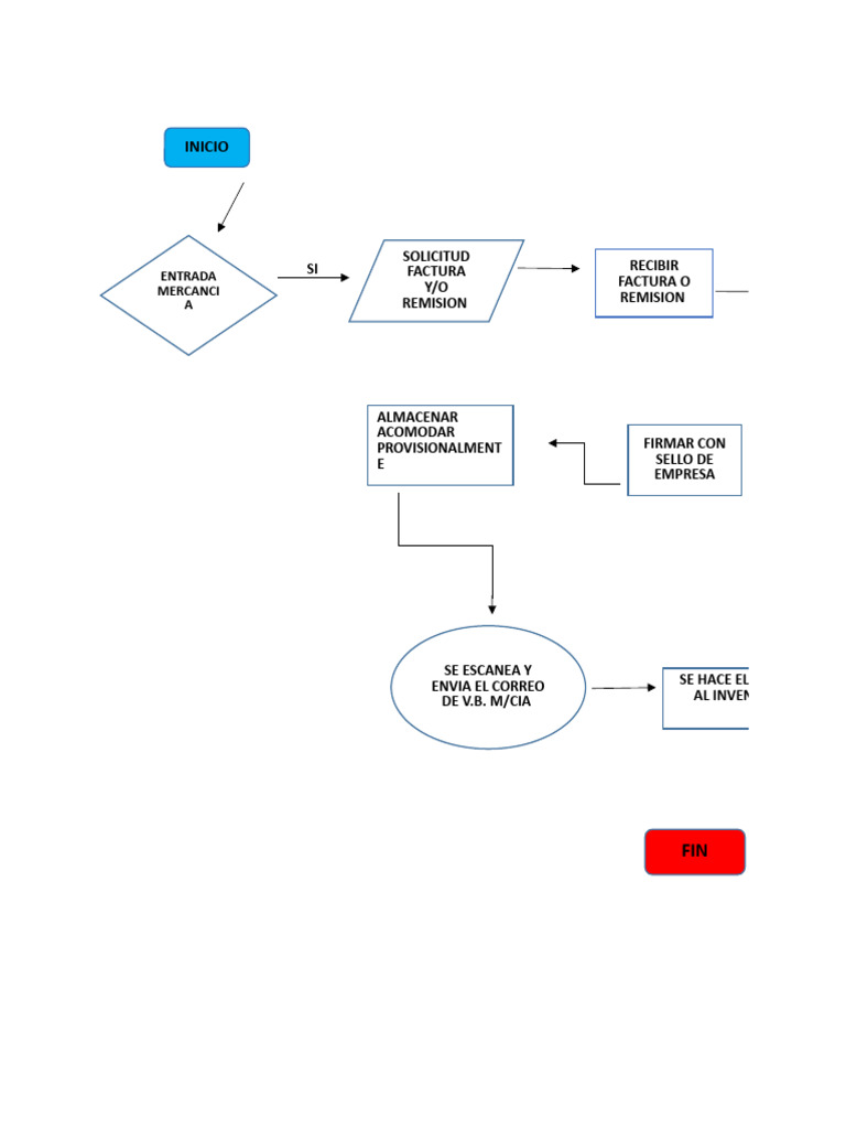 Diagrama de Flujos | PDF
