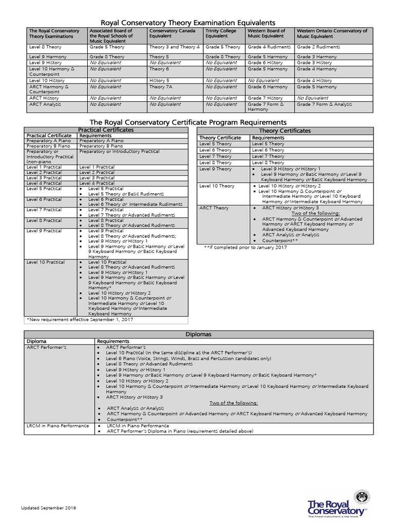 Theory Equivalents - Prerequisites and Corequisites - Oct2017 | PDF ...