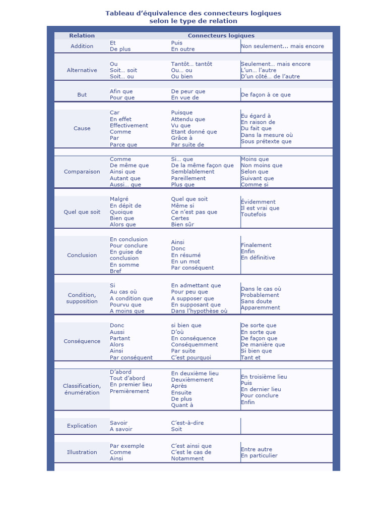 Tableau de Connecteurs Logiques | PDF