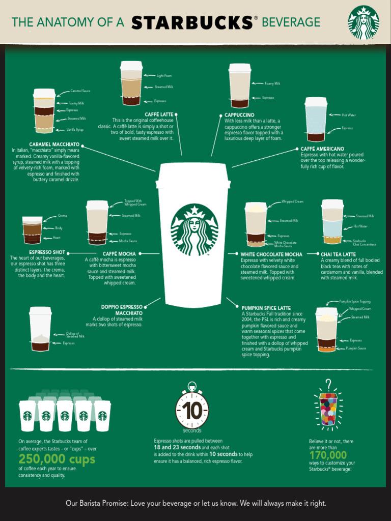 Starbucks Infographic | PDF | Hot Drinks | Coffee