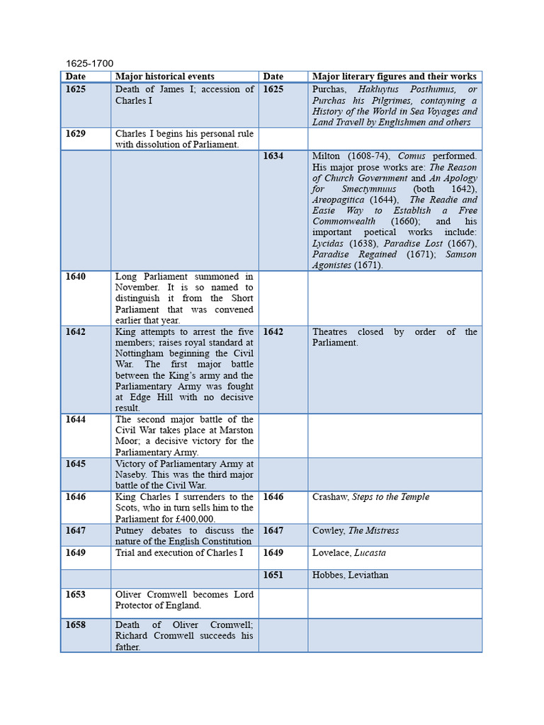 1625-1700 Timeline Chart | Download Free PDF | John Dryden | John Milton