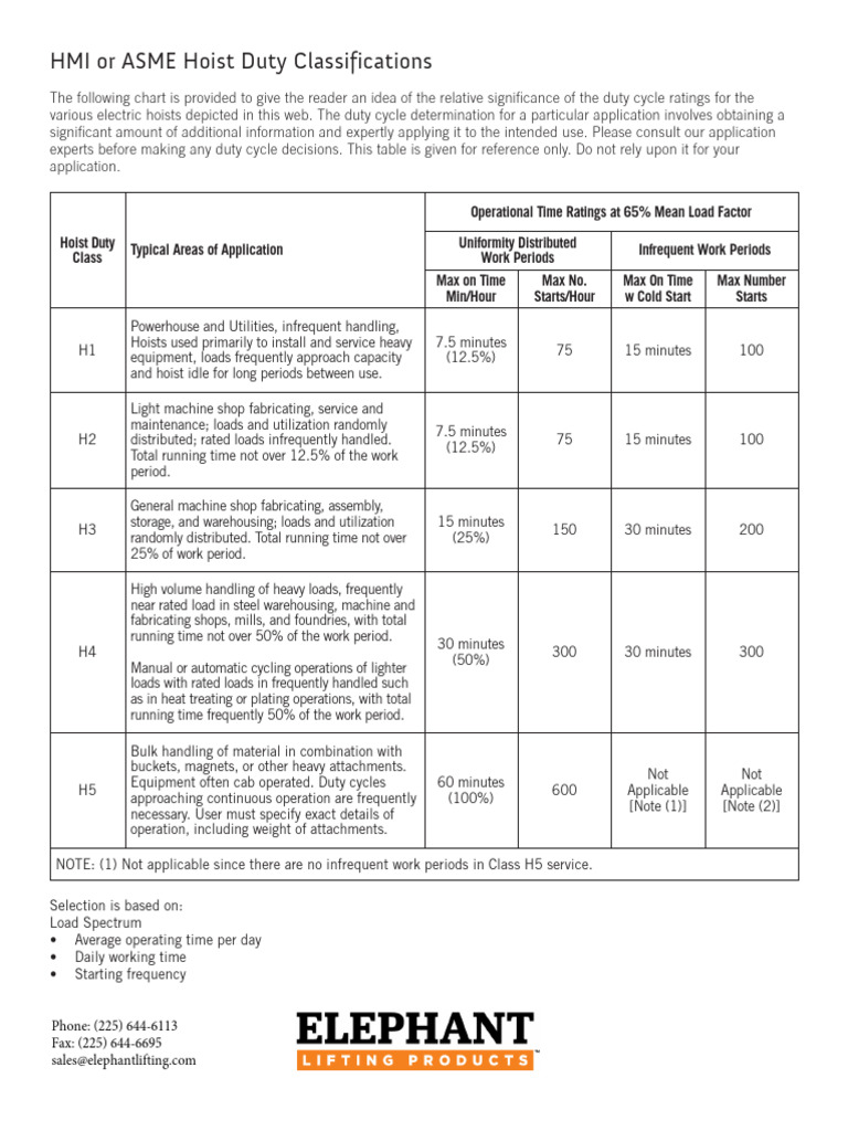 Electric Chain Hoist Hmi or Asme Hoist Duty Classifications | PDF