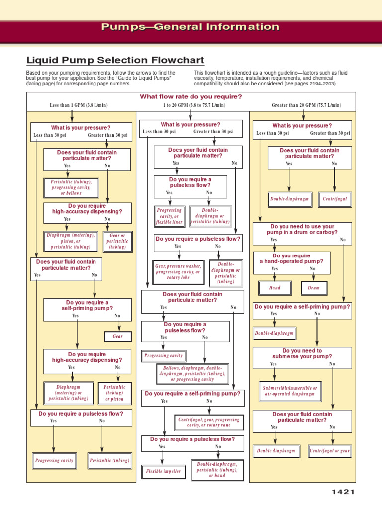 Pump Selection Flow Chart | Download Free PDF | Pump | Hydraulics
