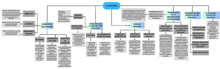 Mapa Conceptual Eliana Lopez | PDF | Cliente