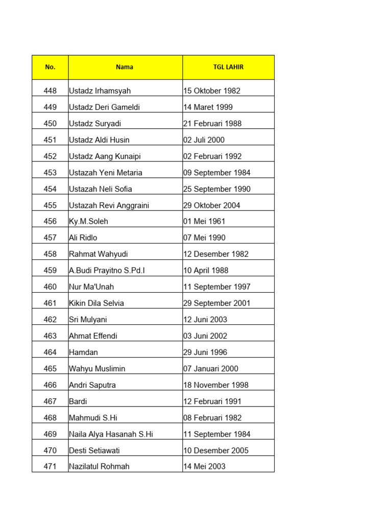 Daftar Nama dan Tanggal Lahir Ustadz/Ustazah | PDF