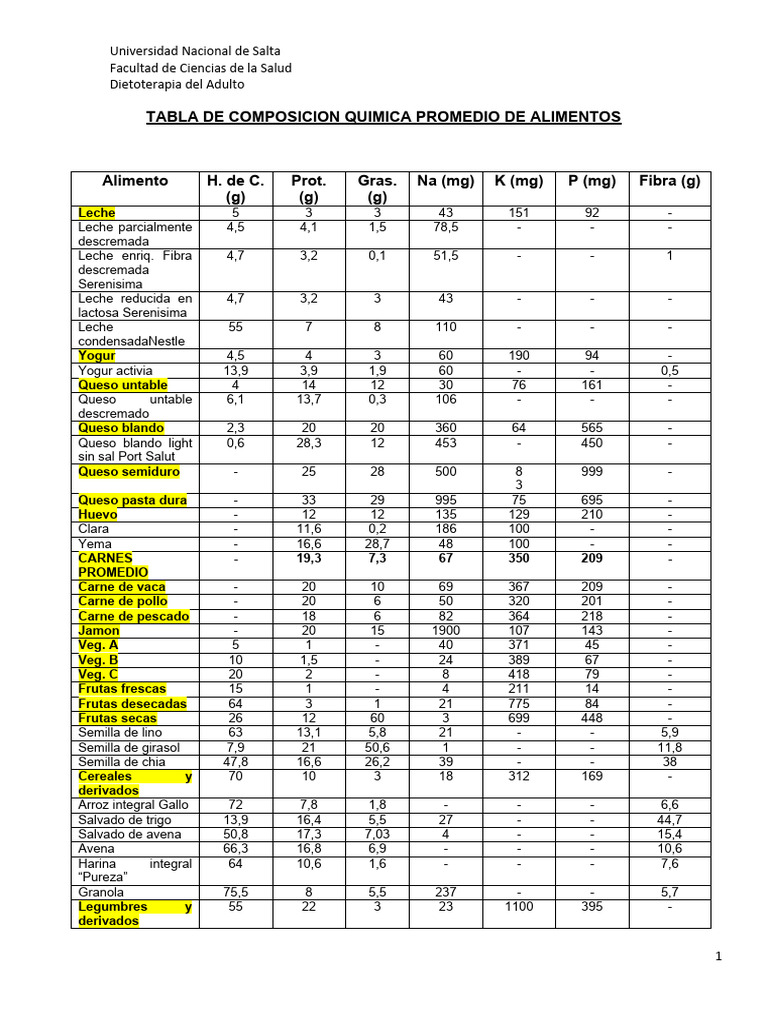 Tabla de Composición Química de Alimentos | PDF | Alimentos | Alimentos ...