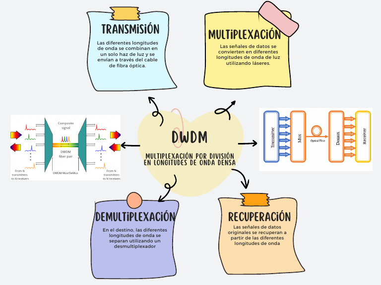 Infografia DWDM | PDF