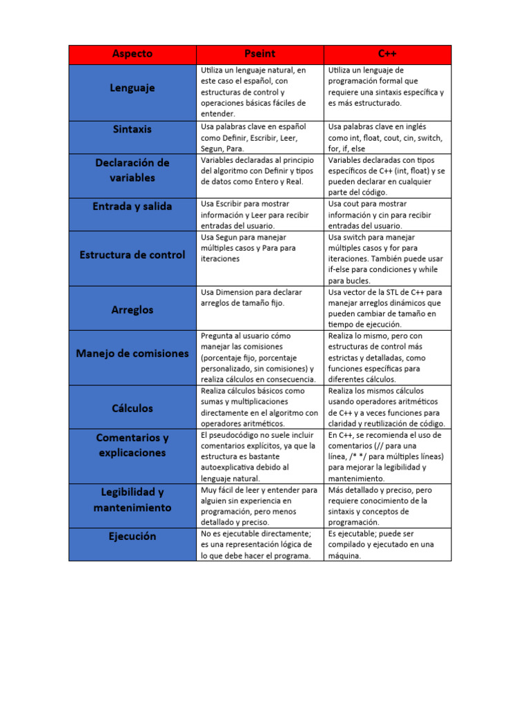 Cuadro Comparativo Codigo | PDF | C ++ | Lenguaje de programación
