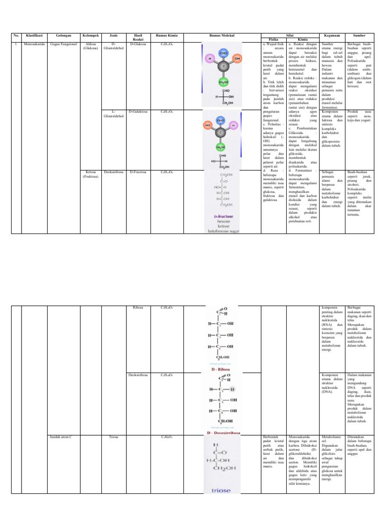 Klasifikasi Karbohidrat | PDF