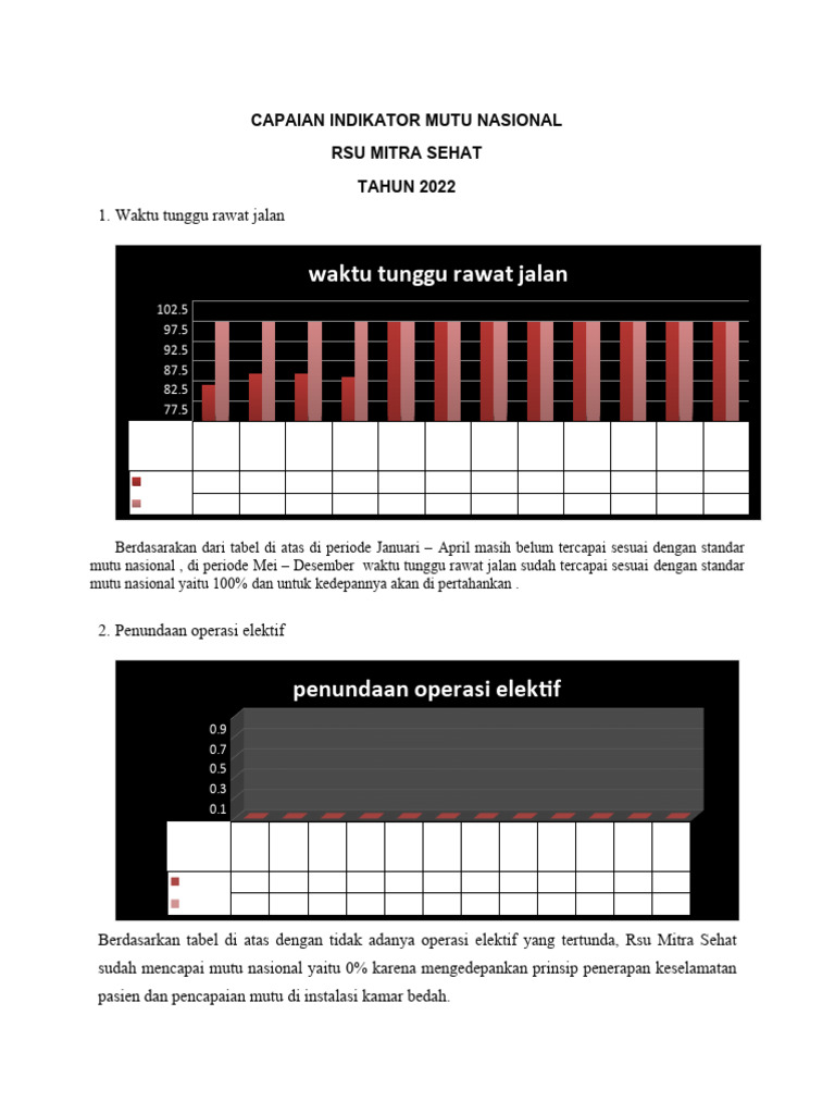 Capaian Indikator Mutu Nasional Rsu Mitra Sehat Tahun 2022 | PDF