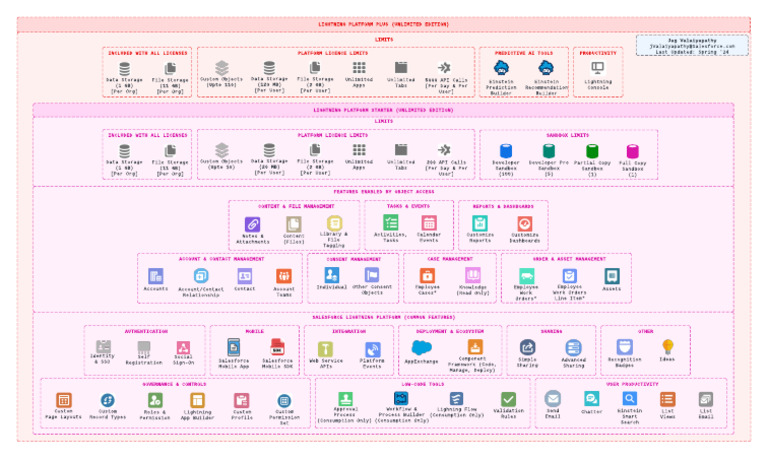 Salesforce Licenses Infographic 1713906064 Pdf