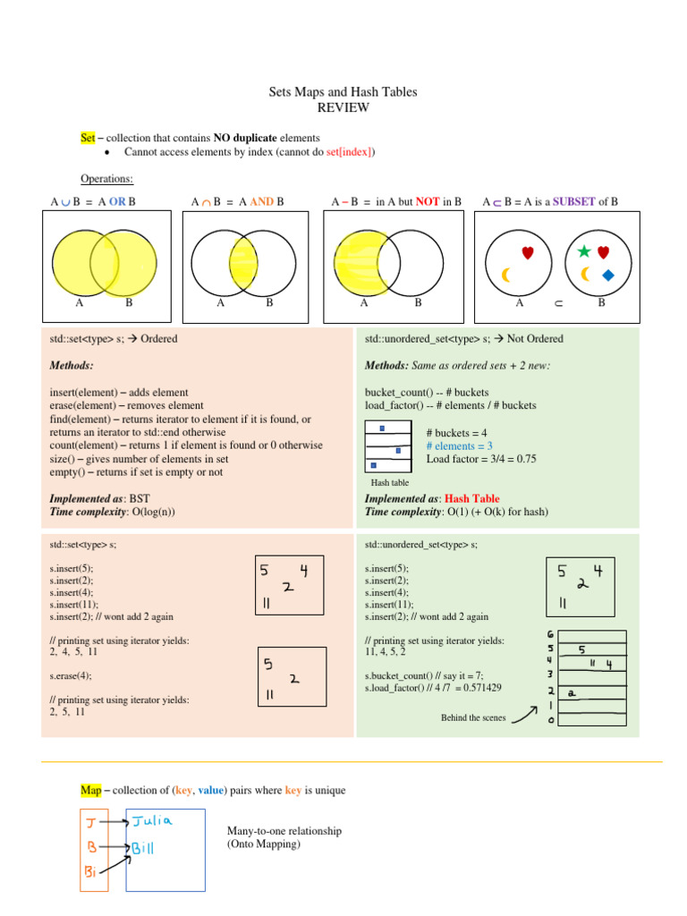 Sets+Maps+and+Hash+Tables+Review | PDF | Computer Science | Computer Data Sets+Maps+and+Hash+Tables+Review | PDF | Computer Science | Computer Data