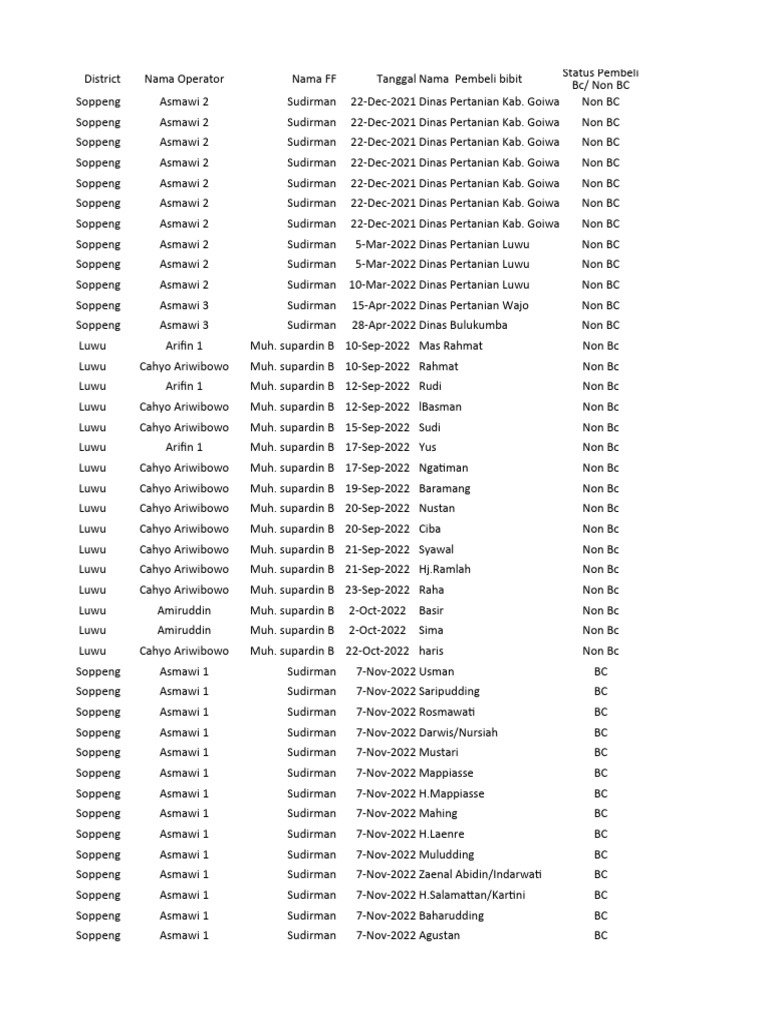 Mondelez - Daftar Pembelian Bibit All Site Update | PDF