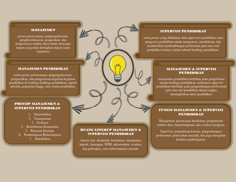 Mind Mapping | PDF | Karier & Perkembangan