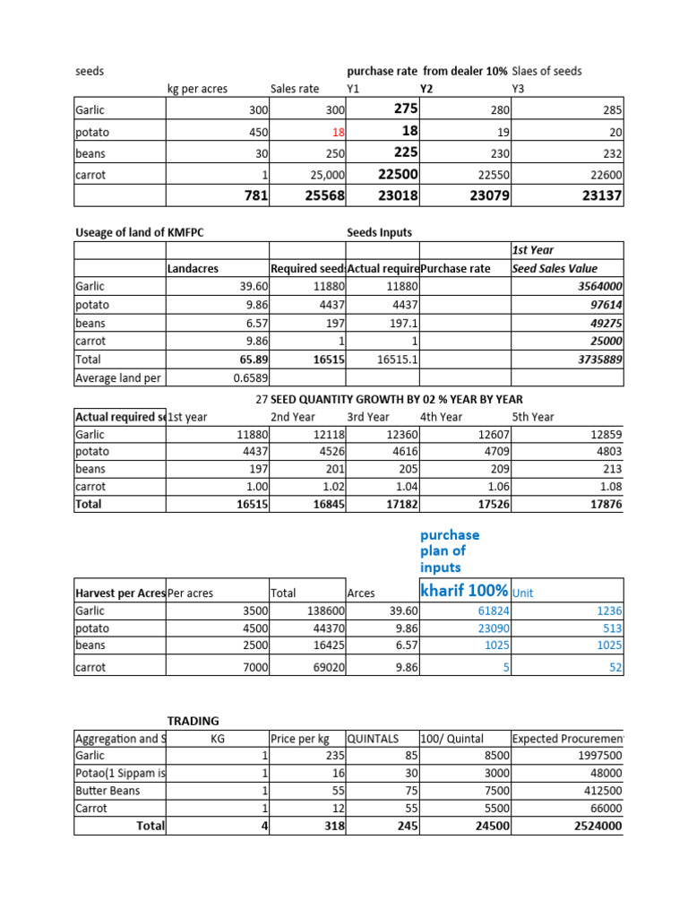FPO BUSINESS PLAN Final | PDF | Prices | Agriculture