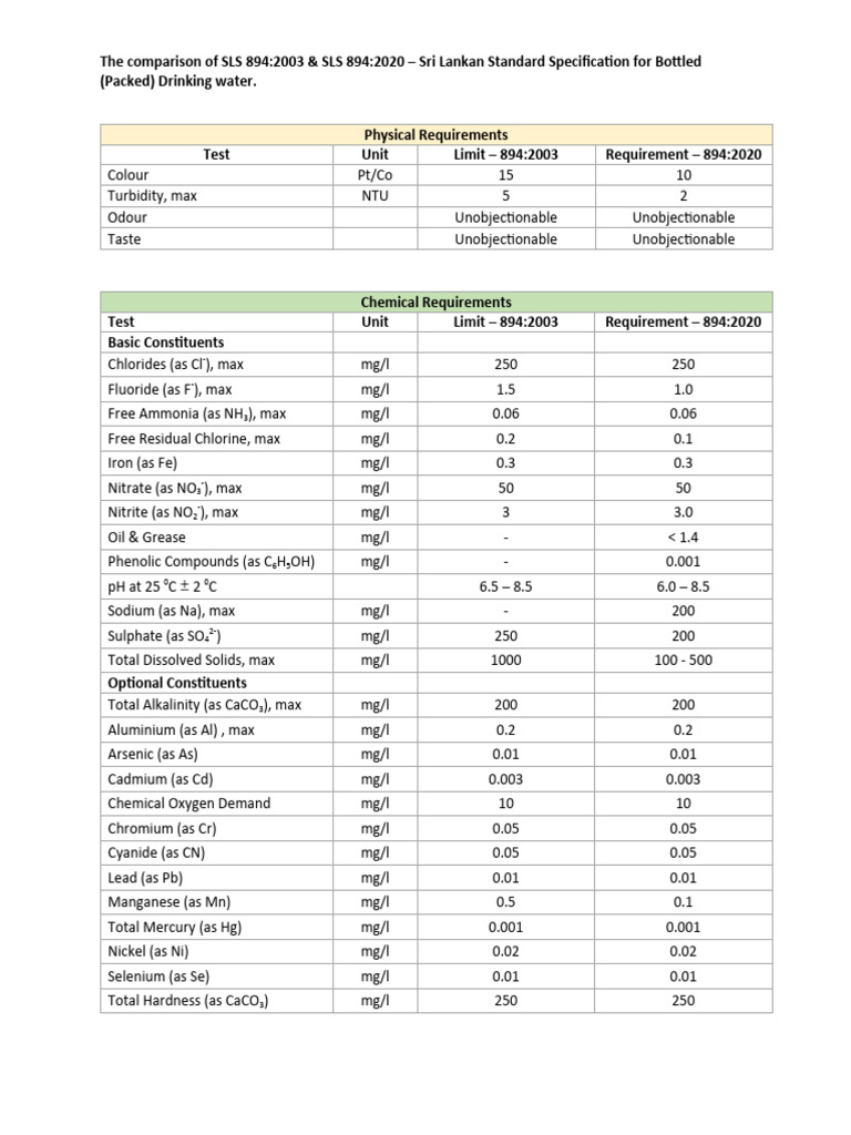 SLS 894:2003 vs 2020 Bottled Water Standards | PDF | Chlorine ...