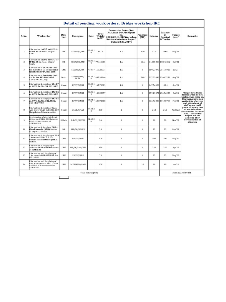 Details of Pending Work Orders | PDF