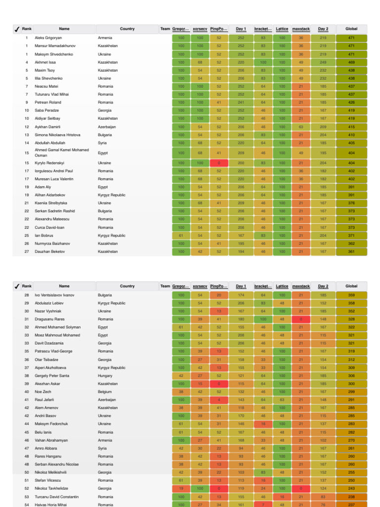 International Programming Contest Rankings | PDF