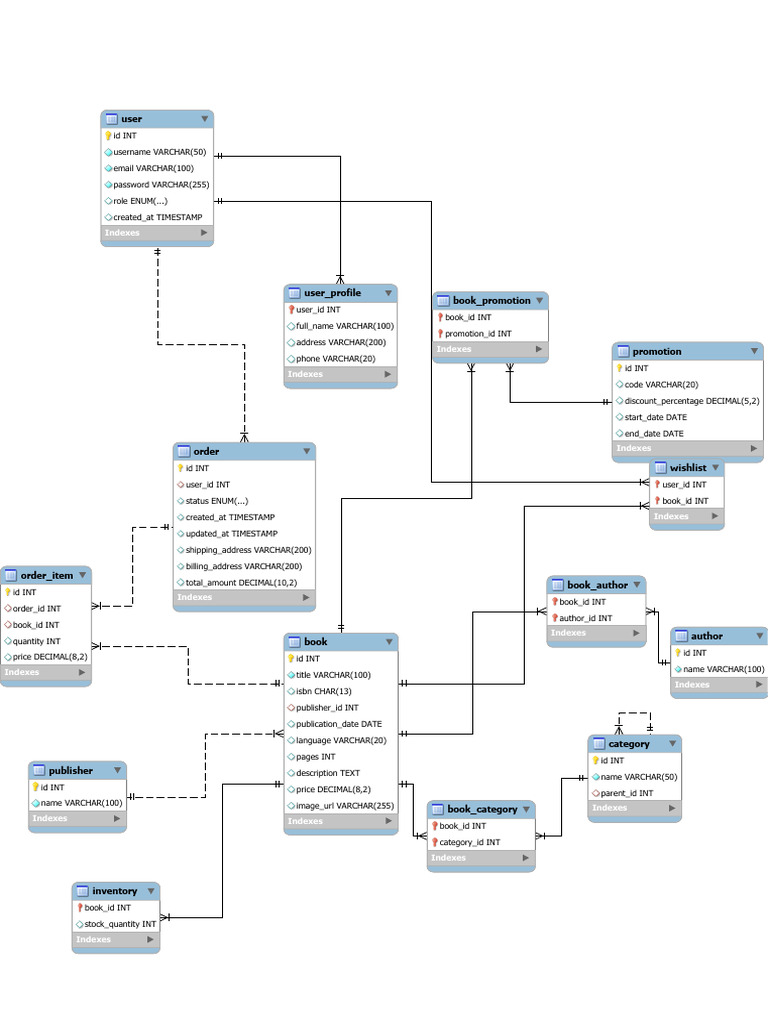 db_schema | PDF | Computing | Software