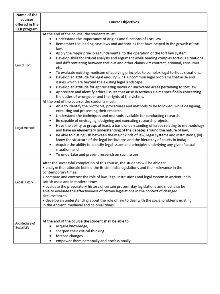 Course Outcomes UG and PG 2021 22 | PDF | Theory | Knowledge