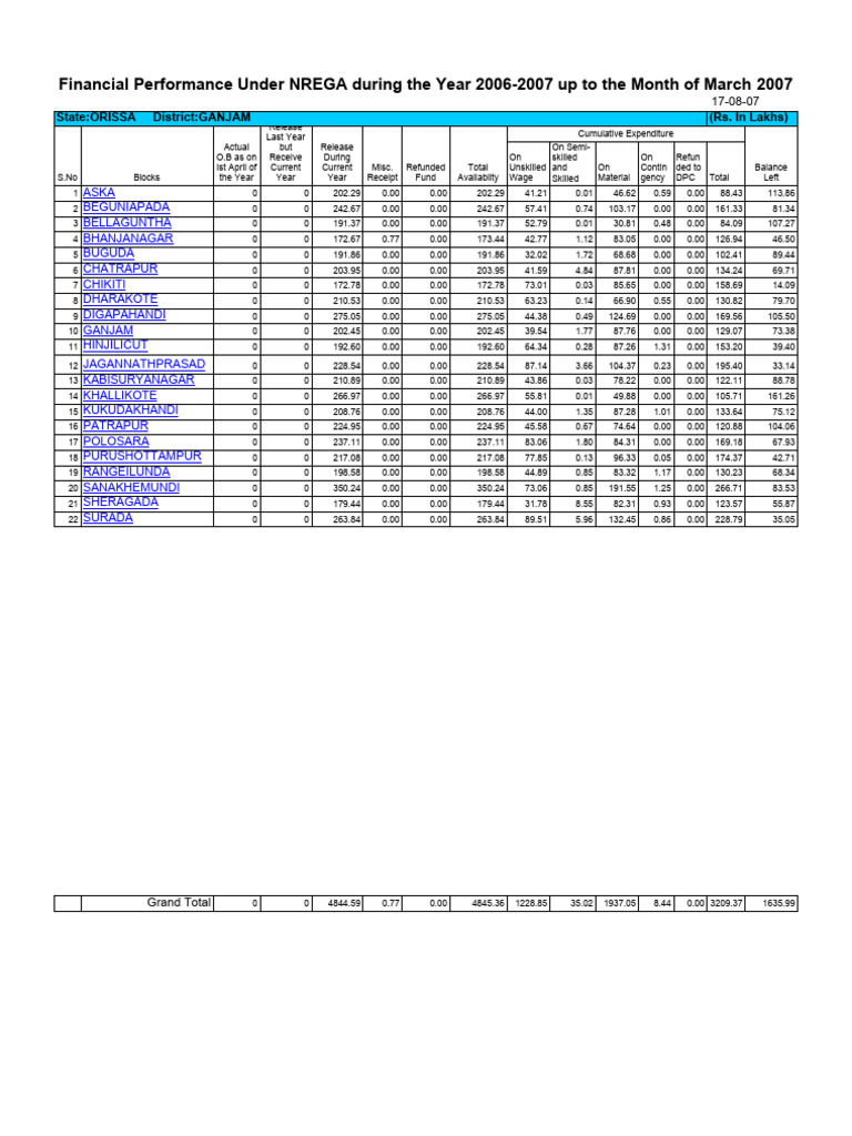 Financial Performance Under NREGA During The Year 2006-2007 Up To The Month of March 2007 | PDF