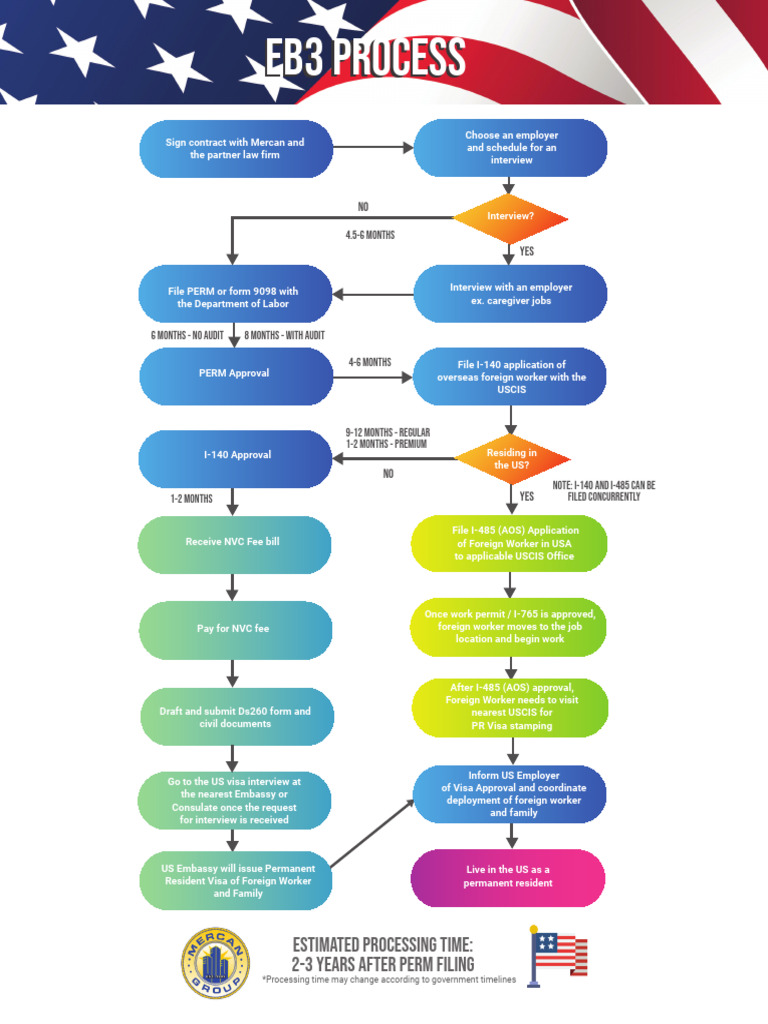 Eb3 Client Processing Pdf Cultural Globalization Immigration Law