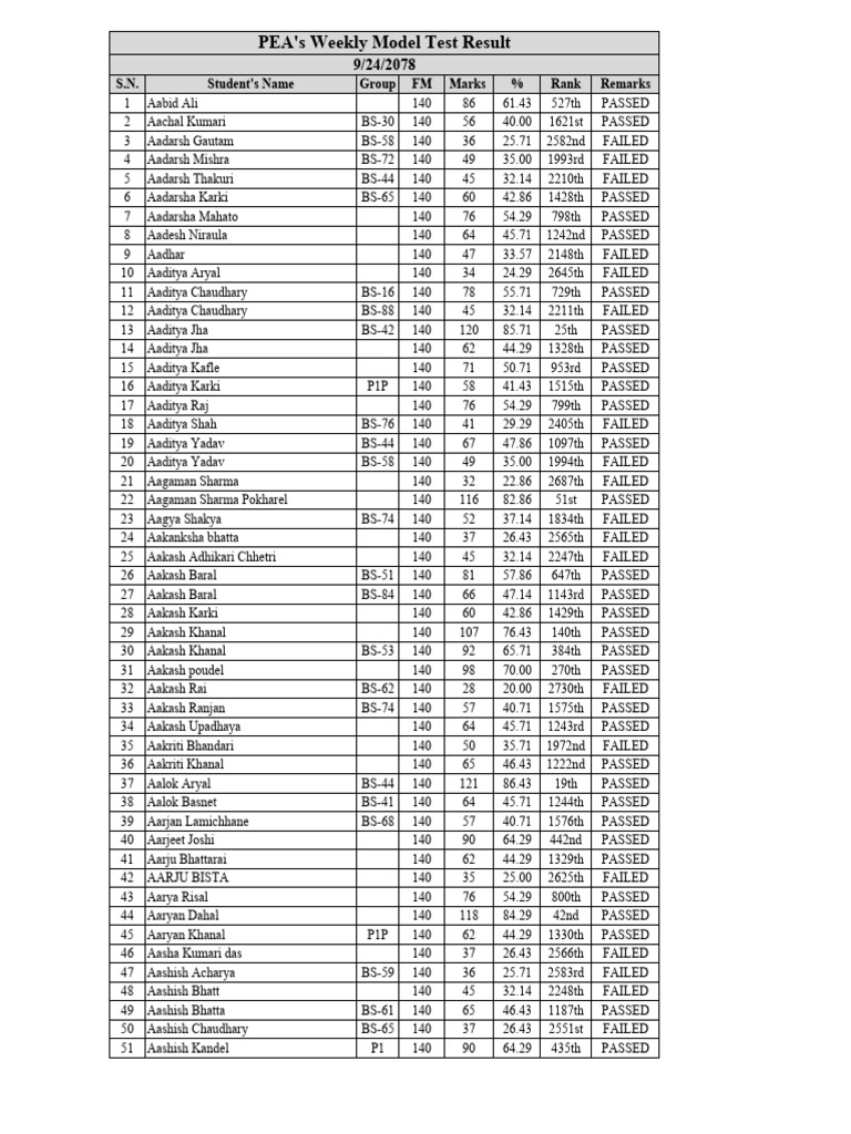 NEET Model Test Results Summary | PDF