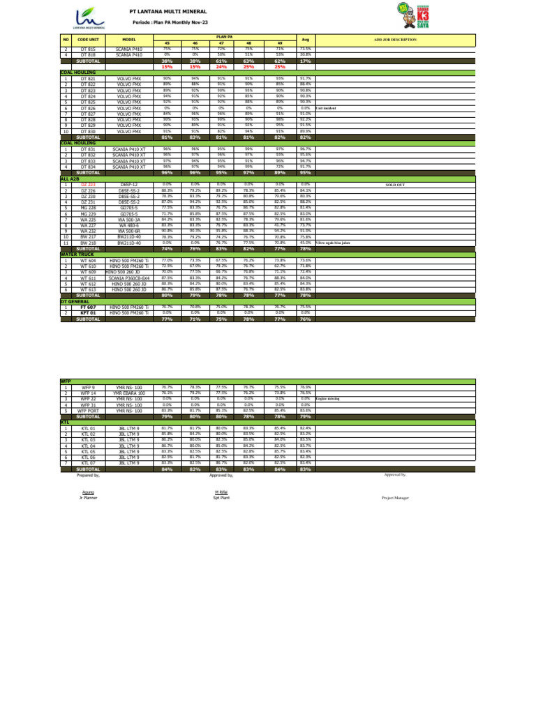 Monthly Equipment Performance Report | PDF | Commercial Vehicles ...