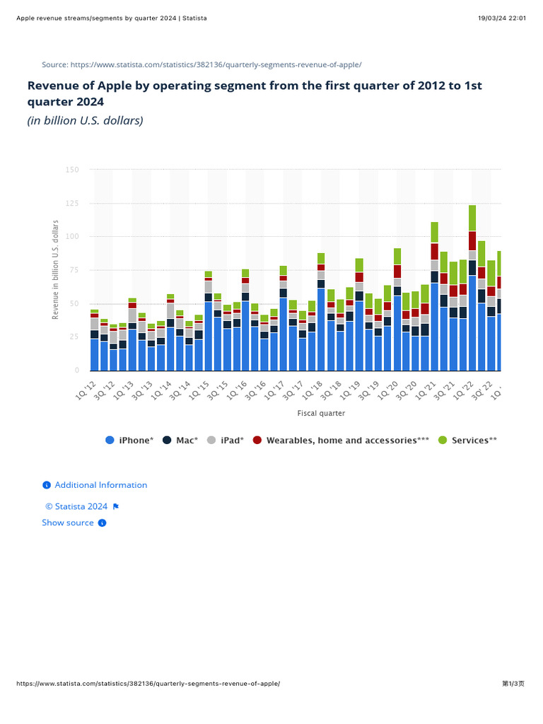 Apple Revenue Streams by Quarter 2024 | PDF | Apple Inc. | Apple Tv
