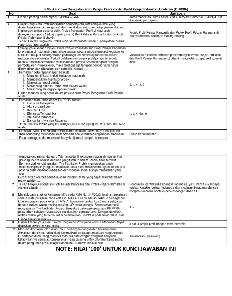 IKM - 4.4 Proyek Penguatan Profil Pelajar Pancasila dan Profil Pelajar Rahmatan Lil'alamin (P5 ...