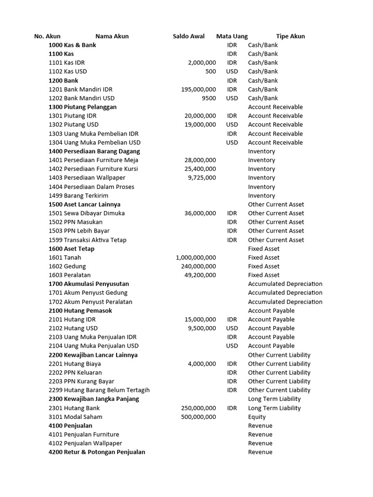 Tabel 1 Daftar Akun | PDF | Pengelolaan Keuangan & Uang