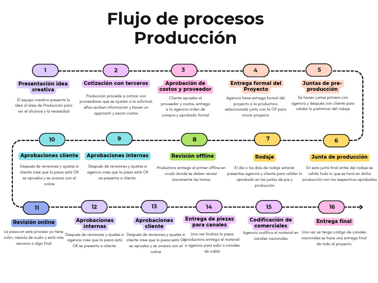 Flujo de procesos Produccion | PDF