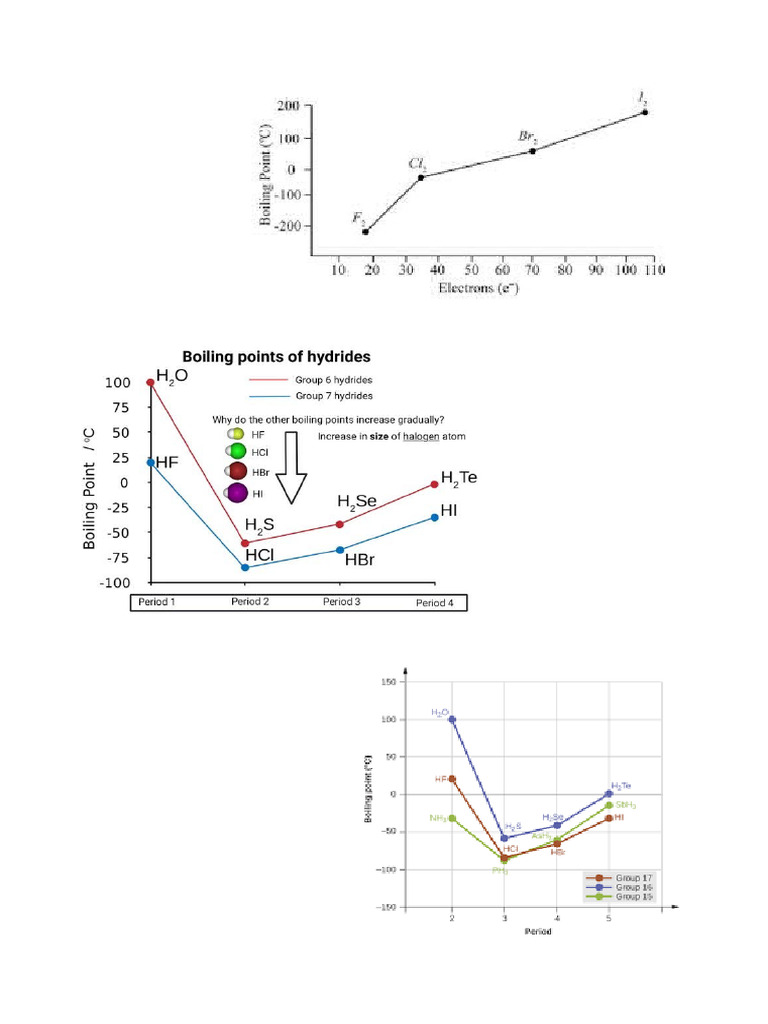 GRAPHS - BOILING POINTS | PDF
