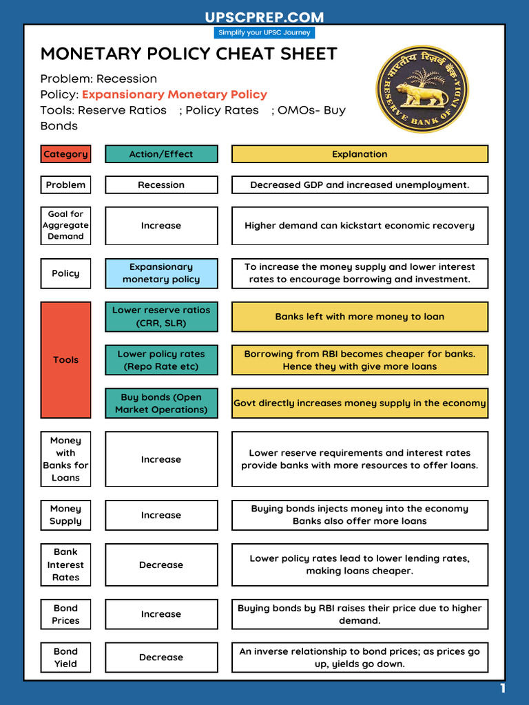 Cheat Sheets - Monetary, Fiscal, Exchange Rate | PDF | Fiscal Policy ...