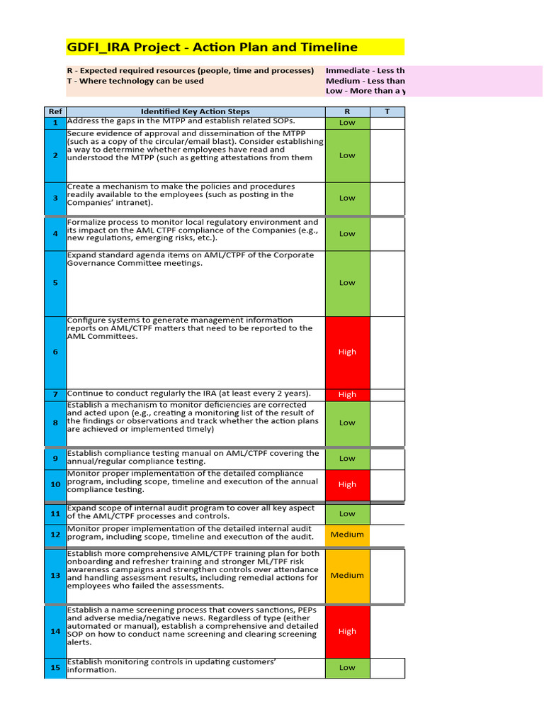 IRA Action Plan and Monitoring Table | PDF | Regulatory Compliance ...