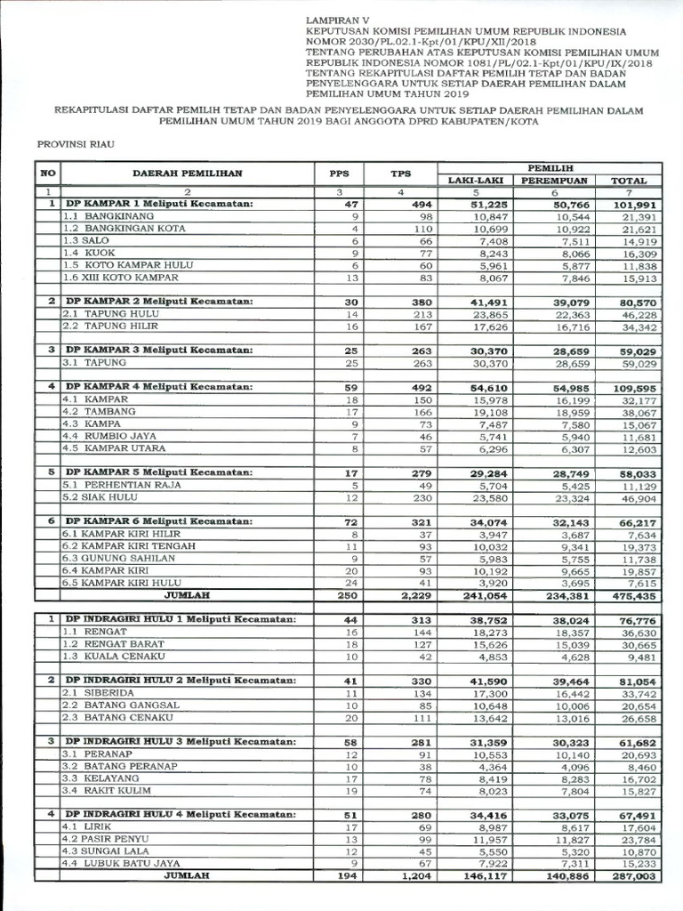 2030 - KPT L5.4 Riau | PDF