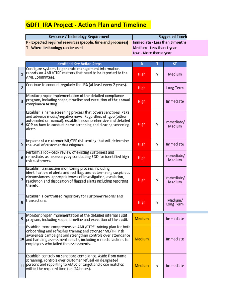 IRA Monitoring Timeline Per Risk Exposure | PDF | Regulatory Compliance ...