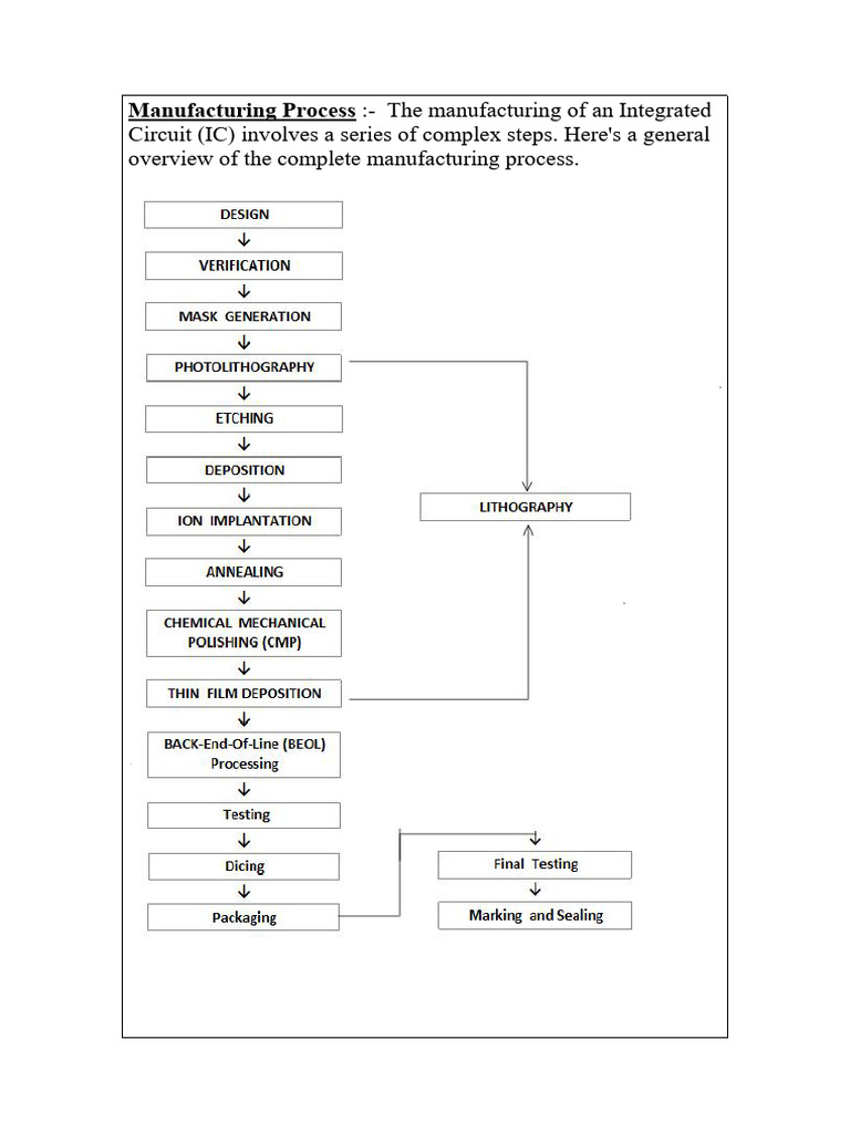Manufacturing Process | PDF